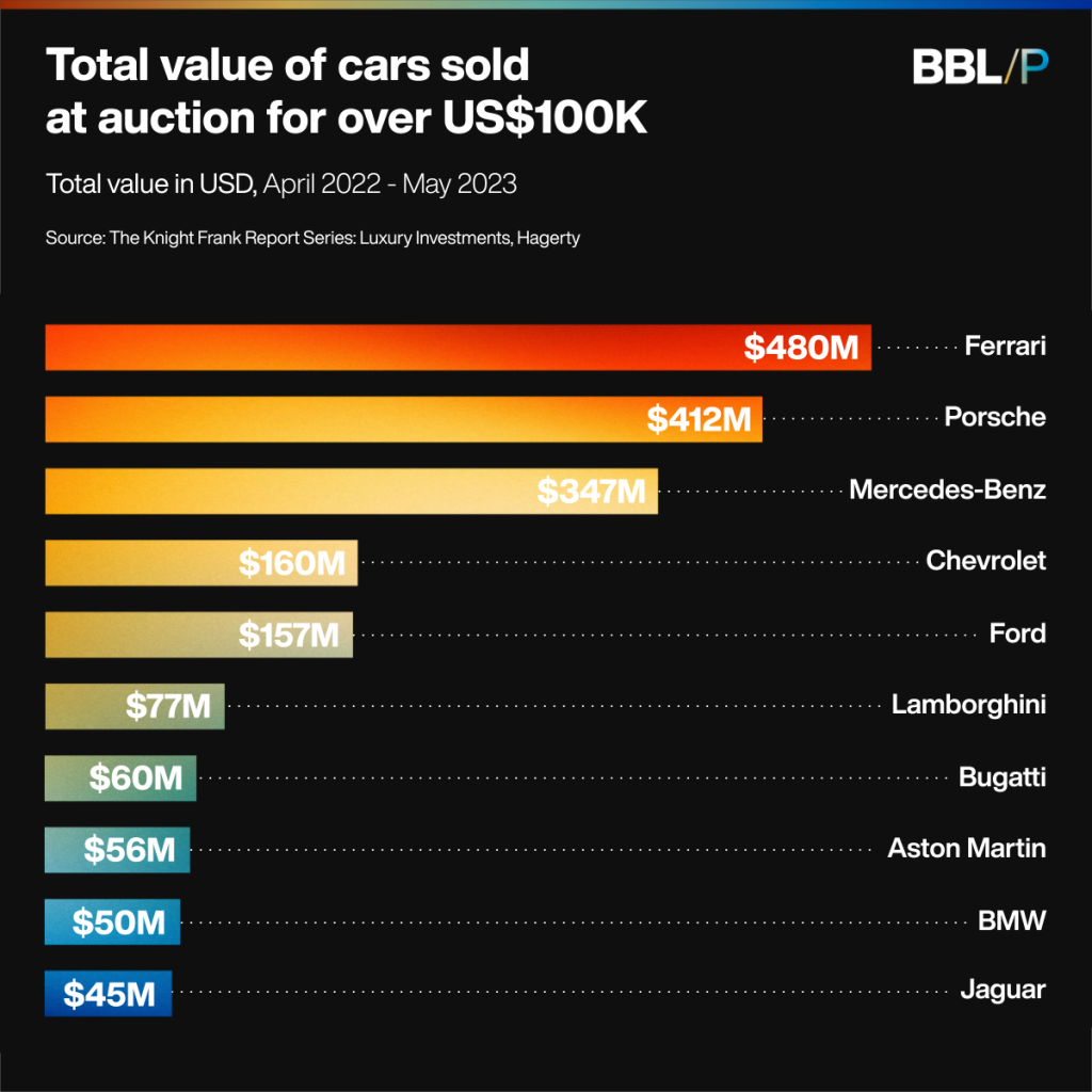 Value of US$100K Cars Sold at Auctions - BBL/P