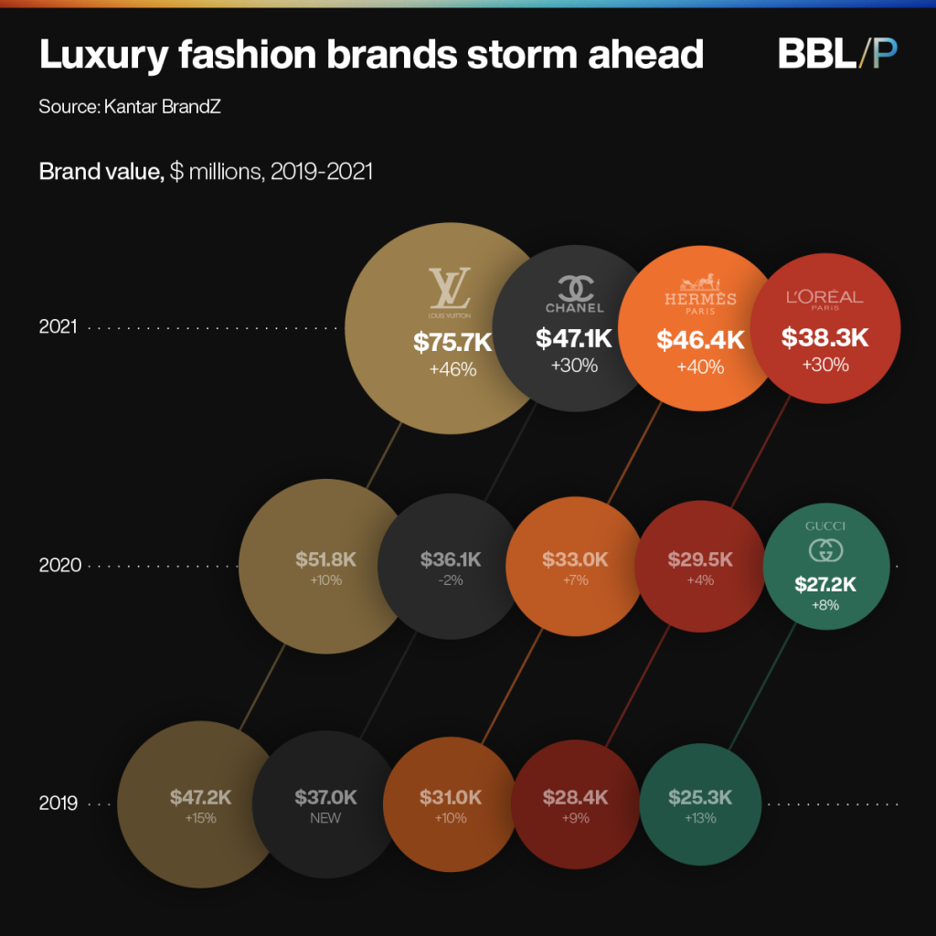 Luxury fashion brands storm ahead - BBL/P