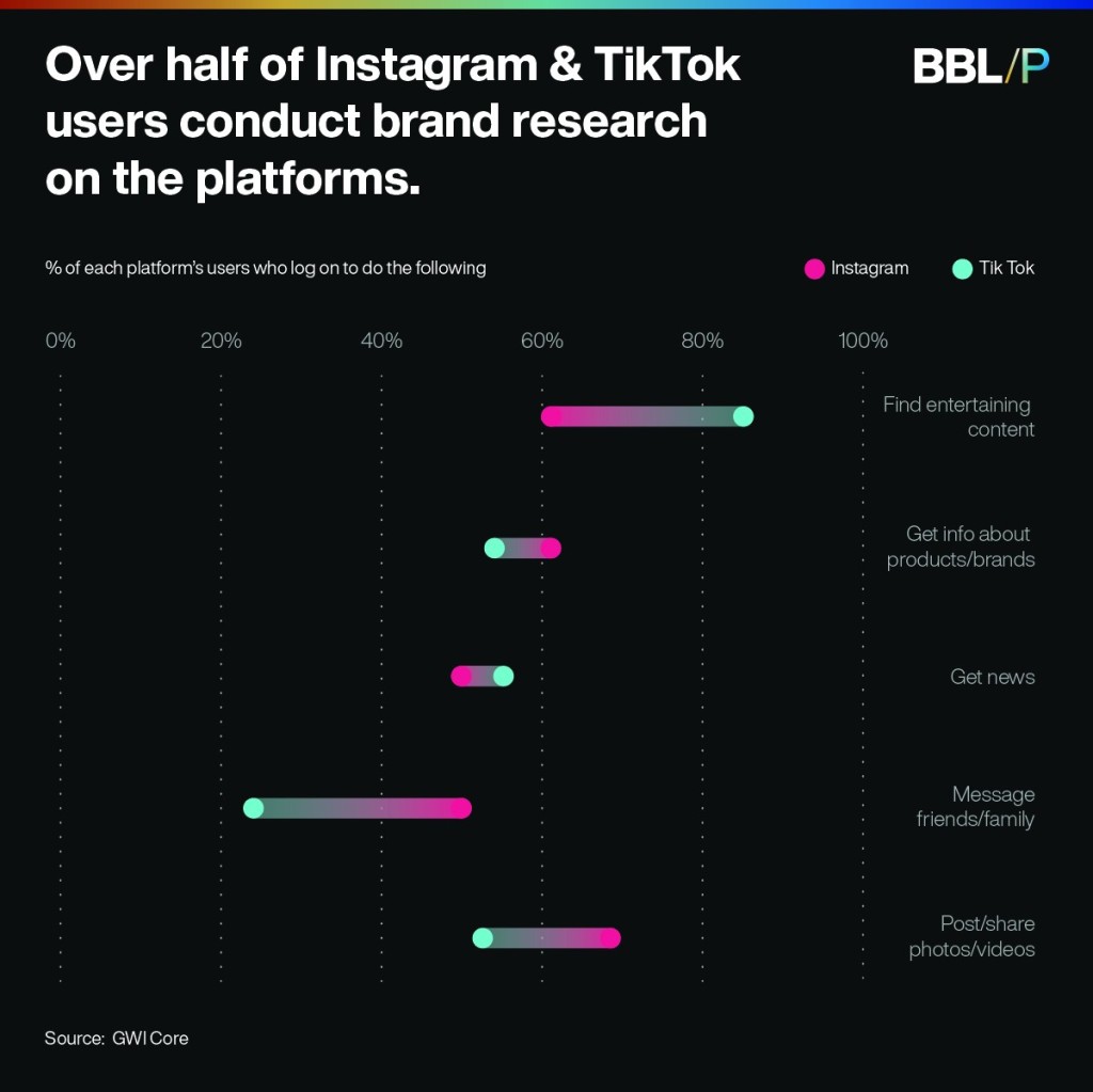 The Reasons Why Users Log on to Instagram vs TikTok - BBL/P