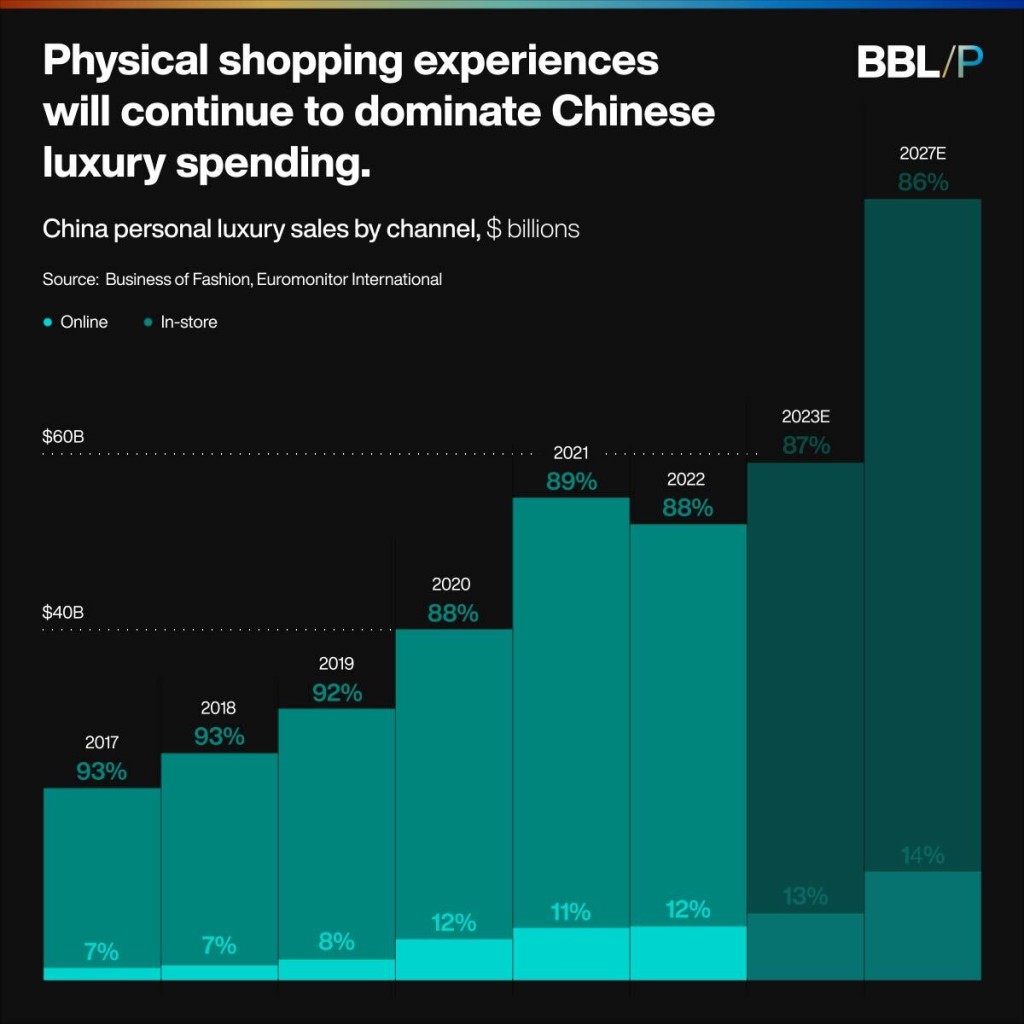 China Luxury Sales Channels - BBL/P