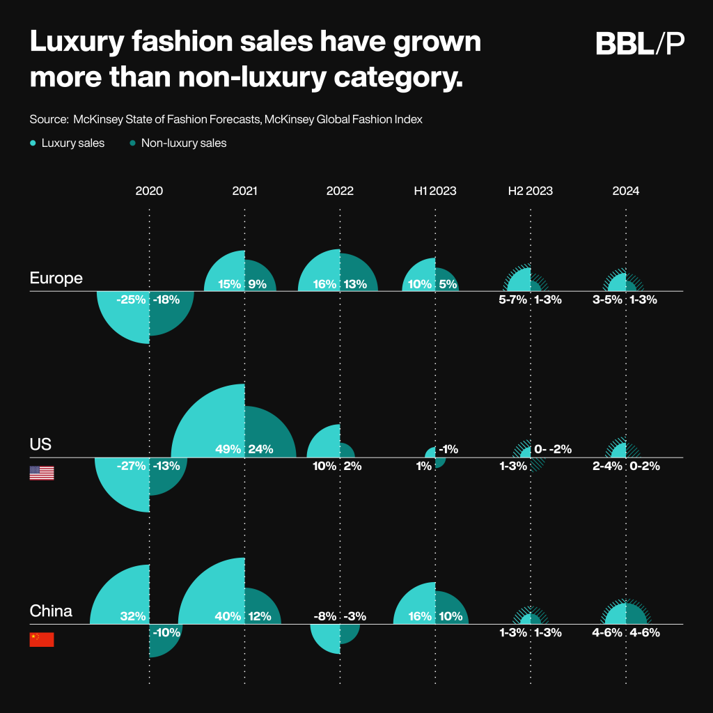 Luxury vs non-luxury categories - BBL/P
