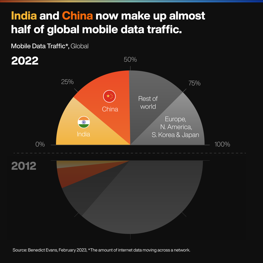 Global Mobile Data Traffic - BBL/P