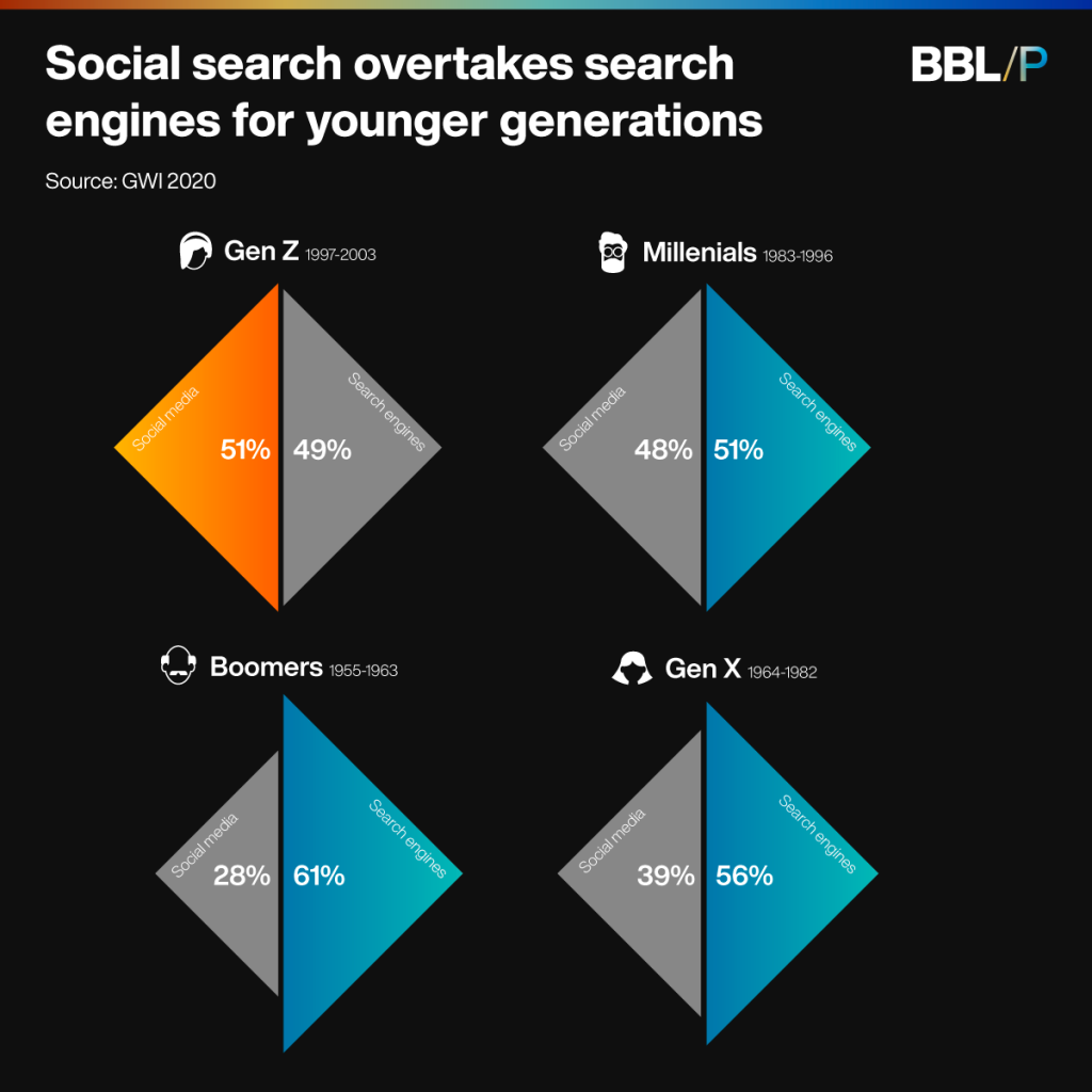 Social search overtakes search engines - BBL/P